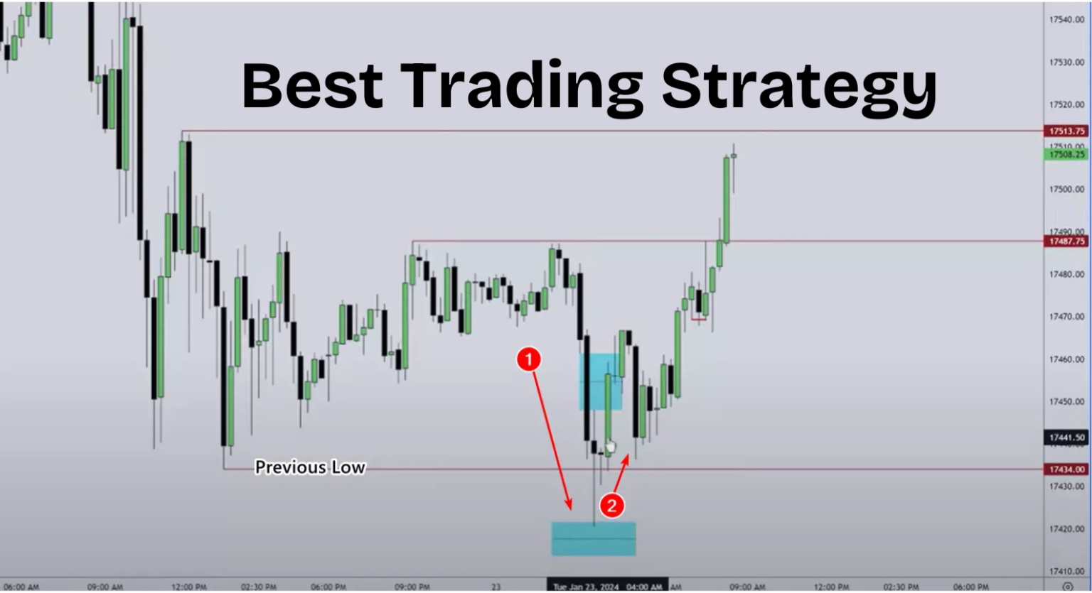 Best Trading Strategy: The Top-Down Approach - TheHustleSpot